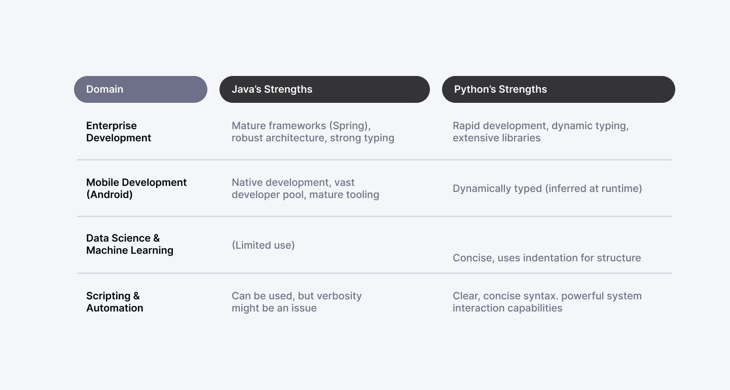 Java Vs Python Choosing The Best Programming Language For 2024 