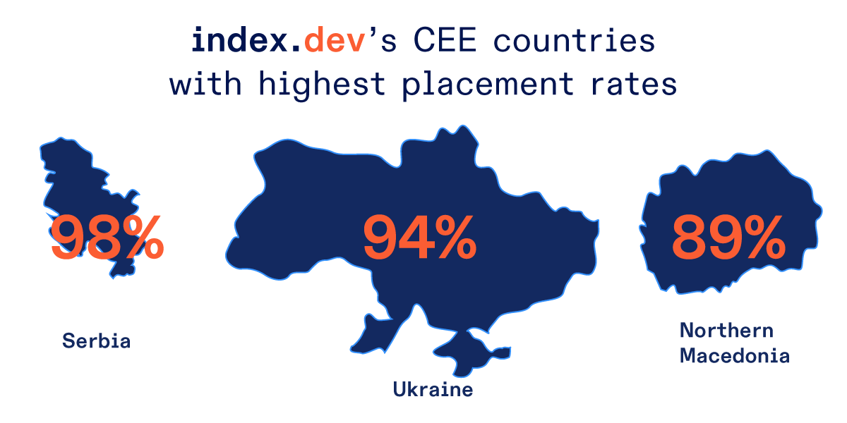Why are CEE developers on Index.dev’s radar