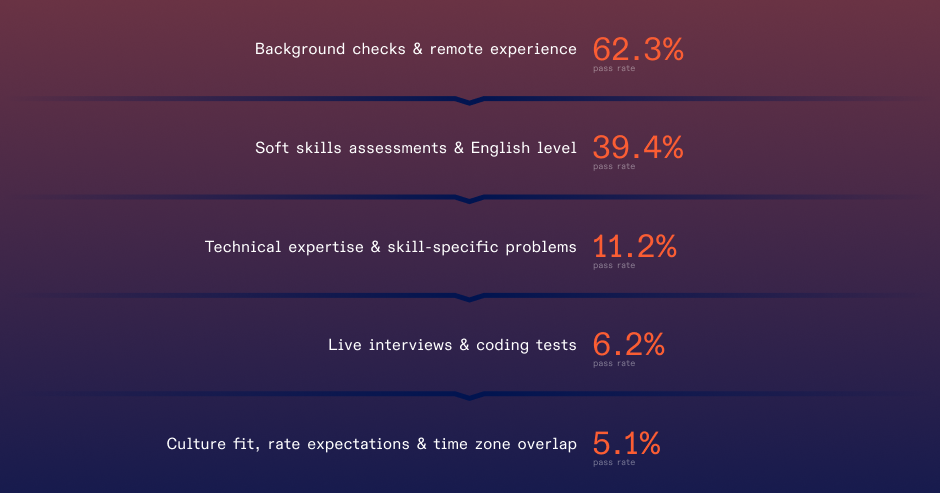 Vetting High-Performing Tech Talent: Our Rigorous 4-Step Process