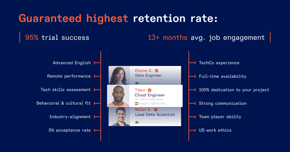 Vetting High-Performing Tech Talent: Our Rigorous 4-Step Process