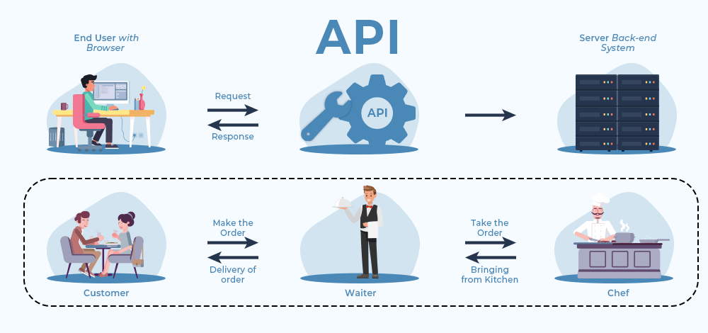 Mastering APIs: The Ultimate Guide to API Types & Functionality