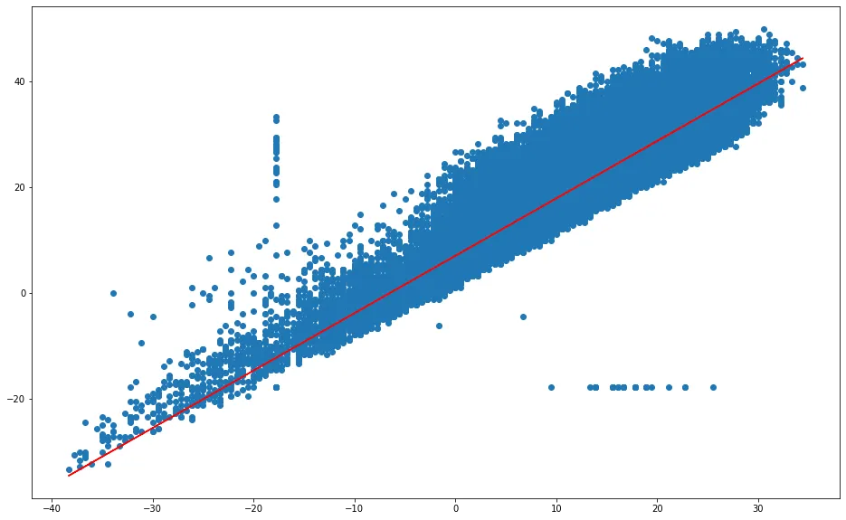 Linear Regression & Gradient Descent: From Machine Learning User to Builder