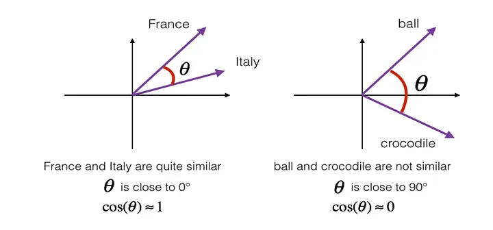 5 Best NLP Algorithms to Get Document Similarity