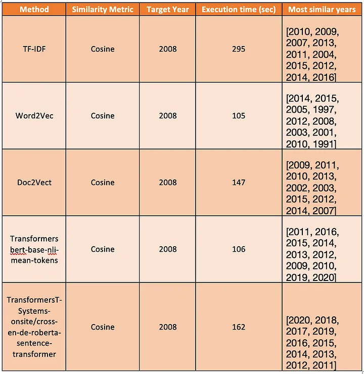 5 Best NLP Algorithms to Get Document Similarity