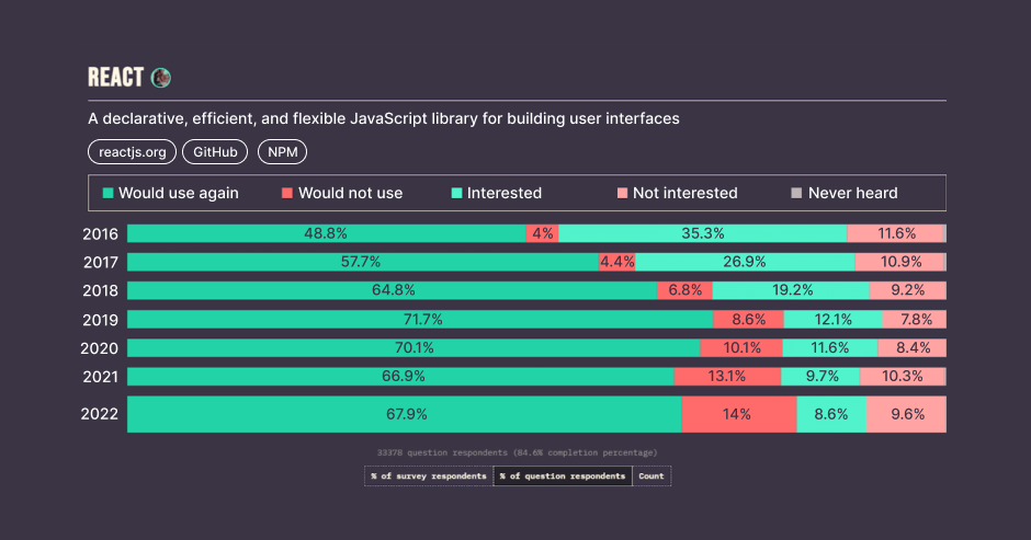 React Developers: Skills, Roles, and Tools in 2025