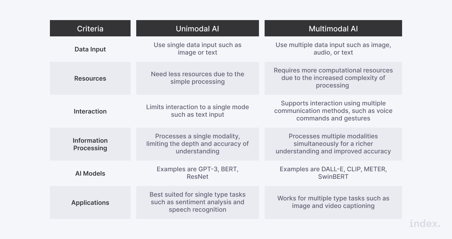 Unimodal vs. Multimodal AI: Key Differences Explained