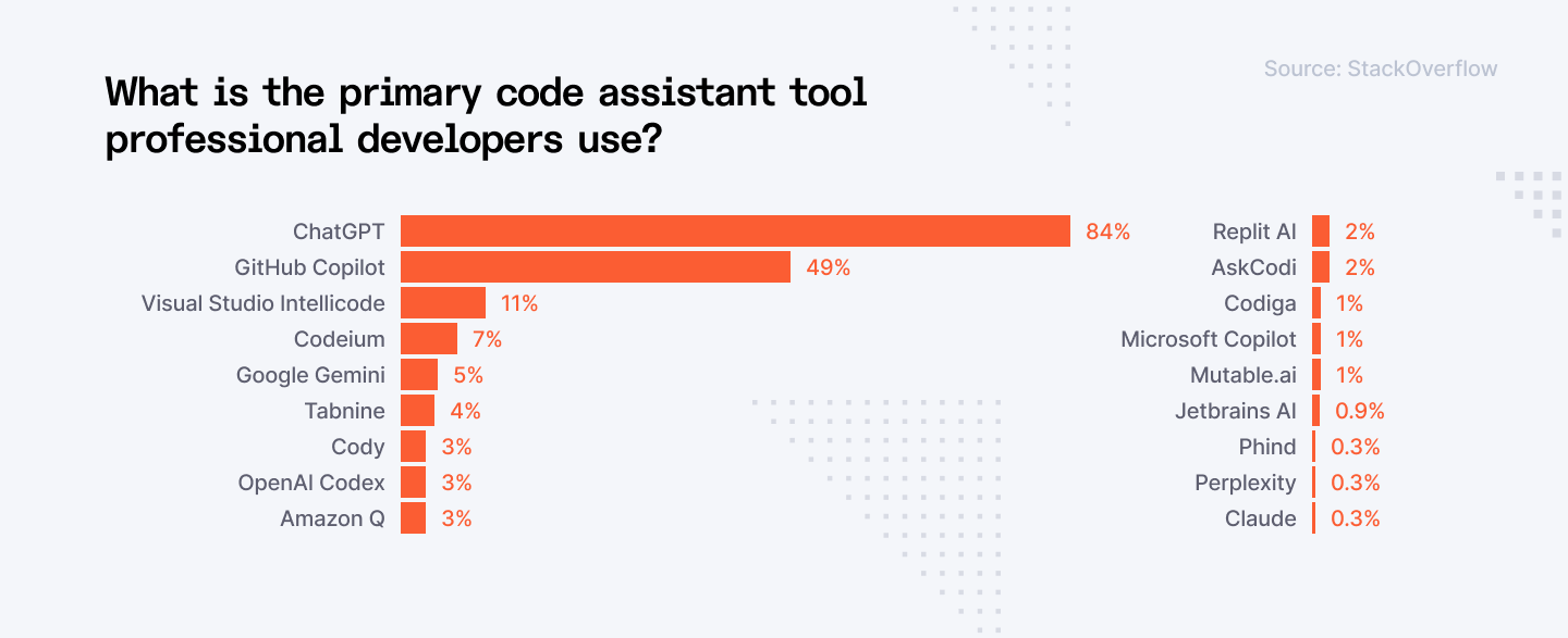 Top 11 Generative AI Use Cases in Software Development