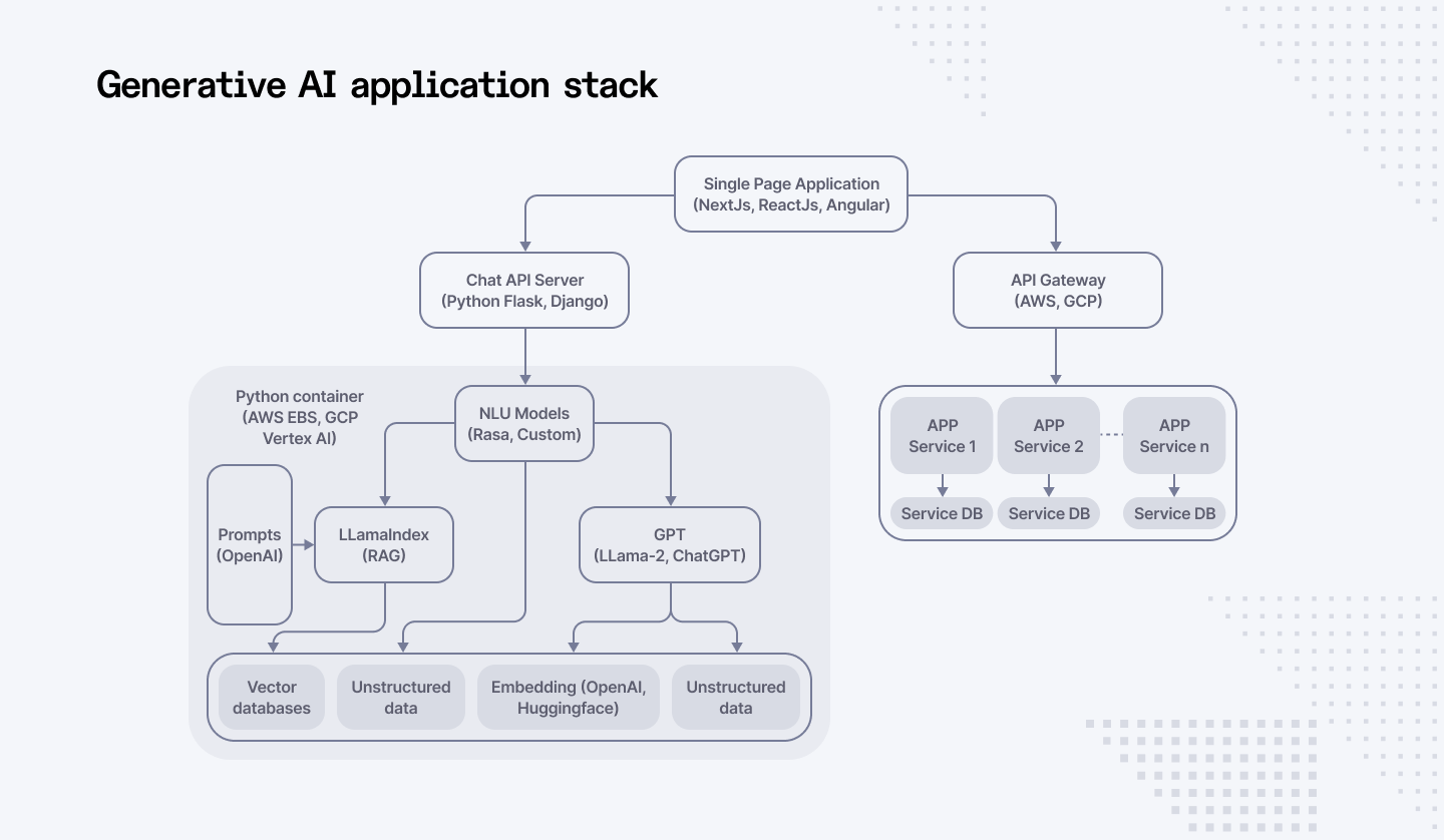 Generative AI Architecture: Key Concepts for LLM Applications