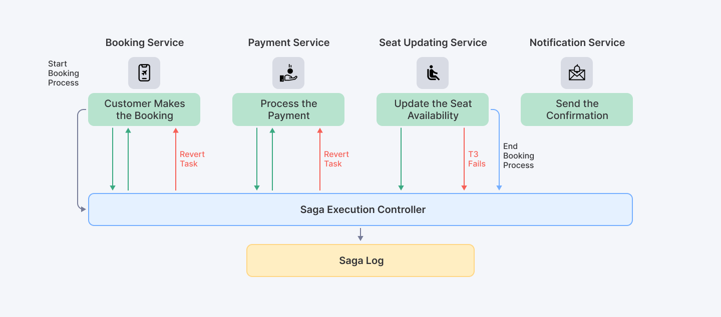 Building Scalable and Maintainable Systems with Microservices