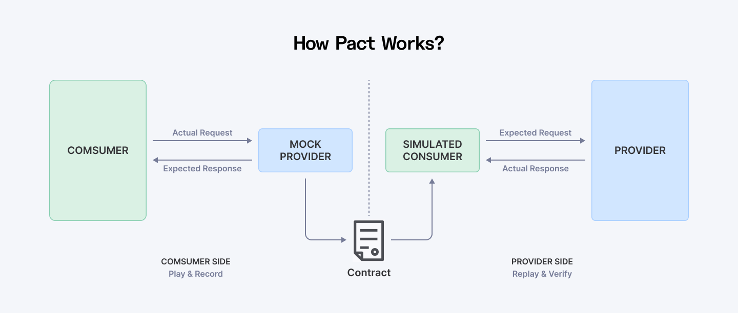 Component Contract Testing in Microservices: Best Practices