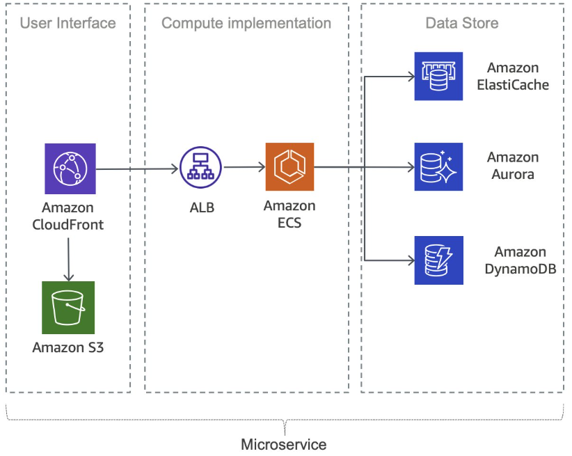 Choreography vs. Orchestration: Choosing the Best Approach for ...