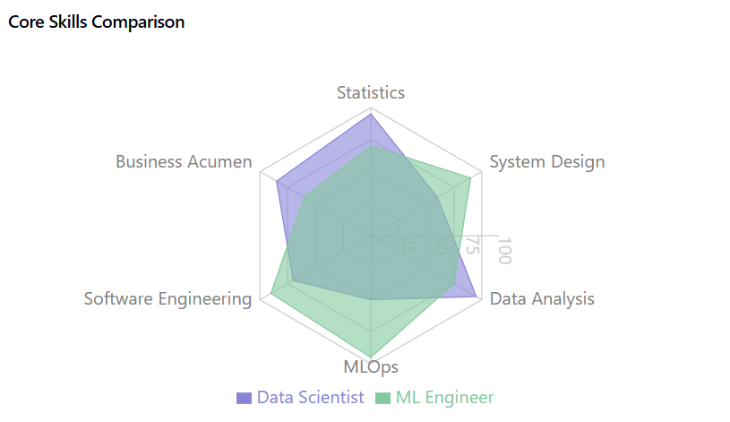 Data Scientists vs Machine Learning Engineers: Key Differences in 2025