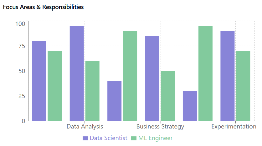 Data Scientists vs Machine Learning Engineers: Key Differences in 2025