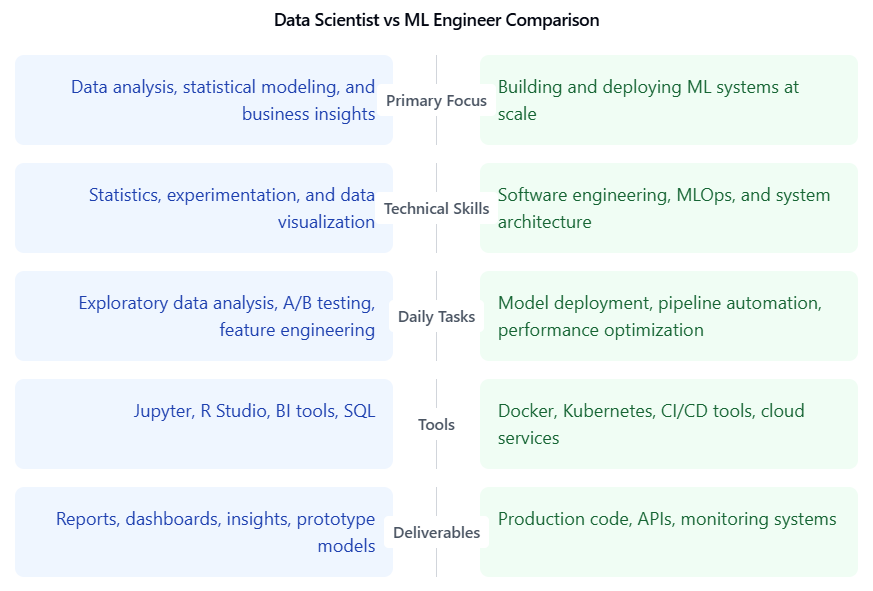 Data Scientists vs Machine Learning Engineers: Key Differences in 2025
