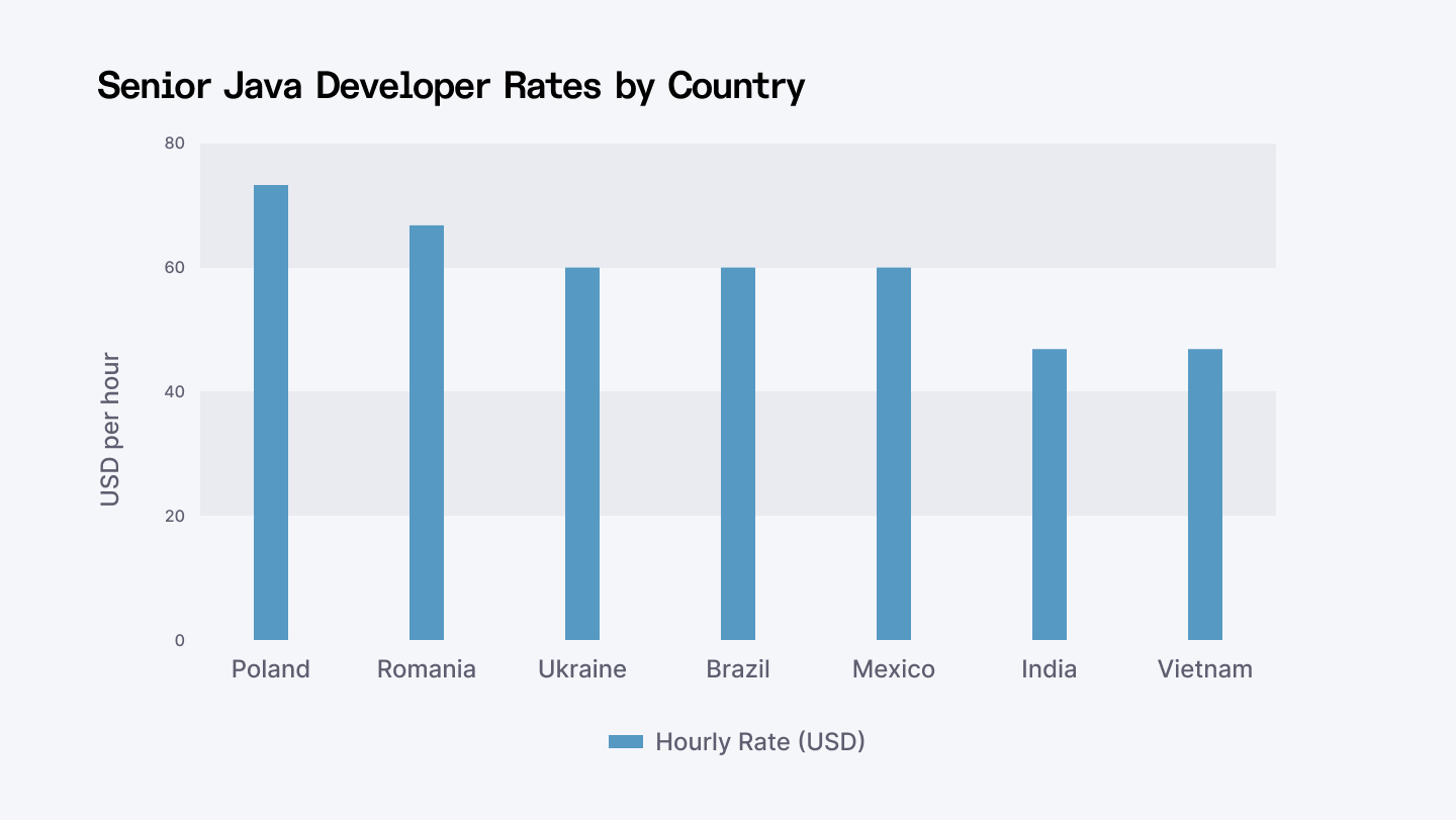 Java Developer Hourly Rates in CEE, LATAM & Asia: Cost to Hire in 2025