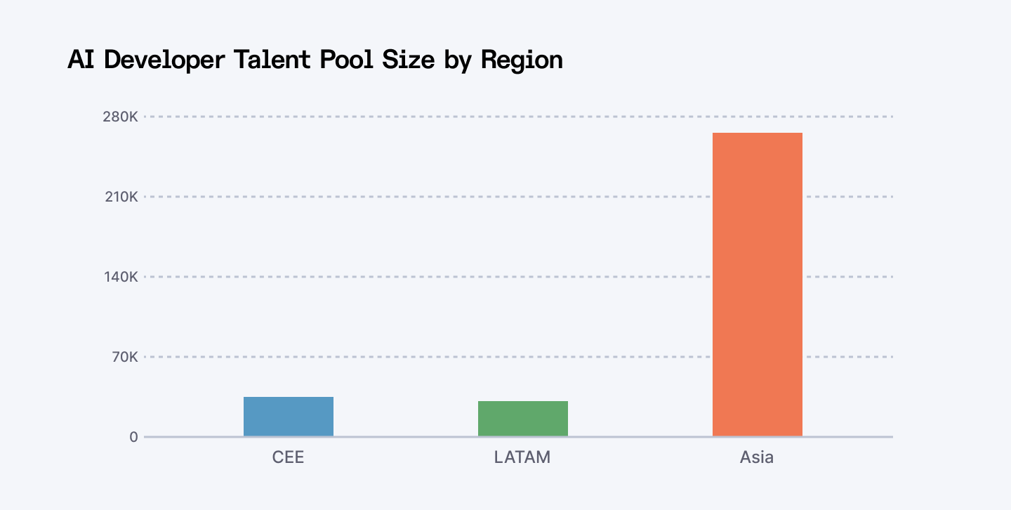 AI Developer Hourly Rates Across Emerging Markets in 2025