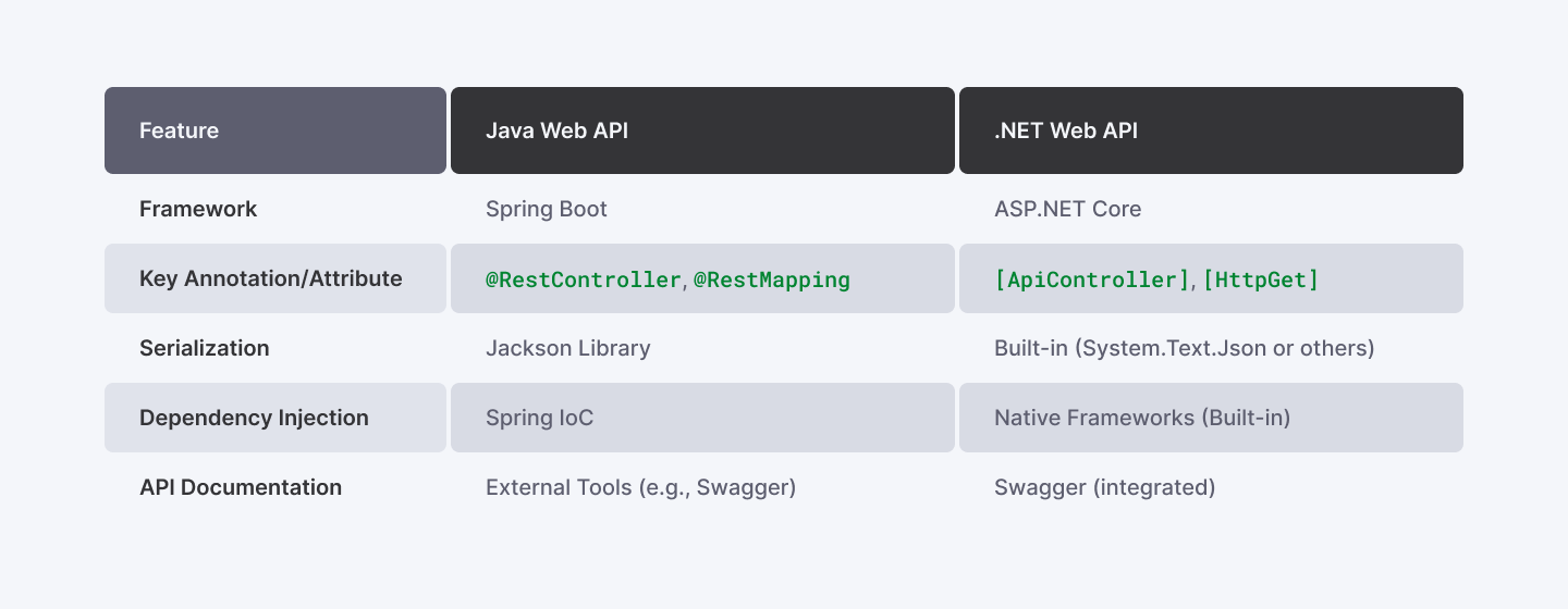 Migrating a Java Web API to .NET: A Step-by-Step Guide