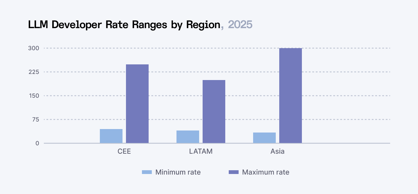 LLM Developer Hourly Rates in 2025: CEE, LATAM & Asia