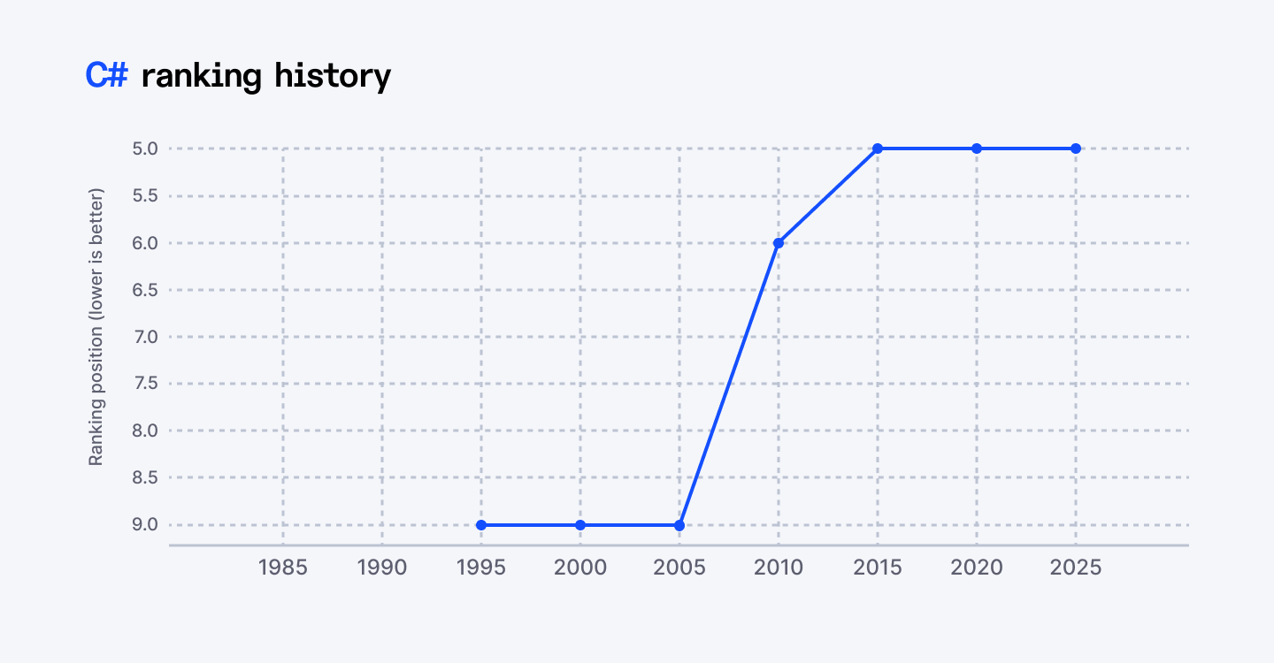 20 Most Popular Programming Languages in 2025 (Worldwide Ranking)