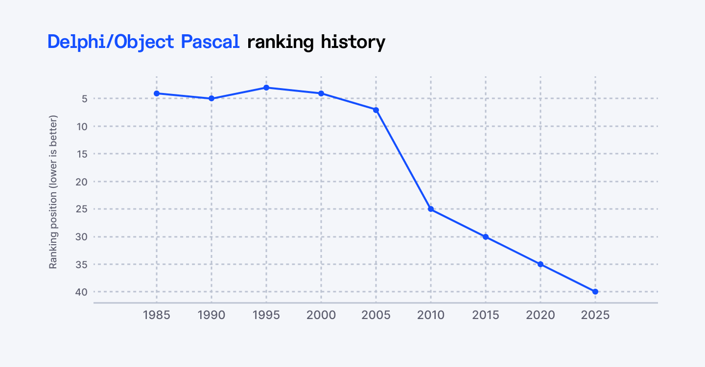 20 Most Popular Programming Languages in 2025 (Worldwide Ranking)