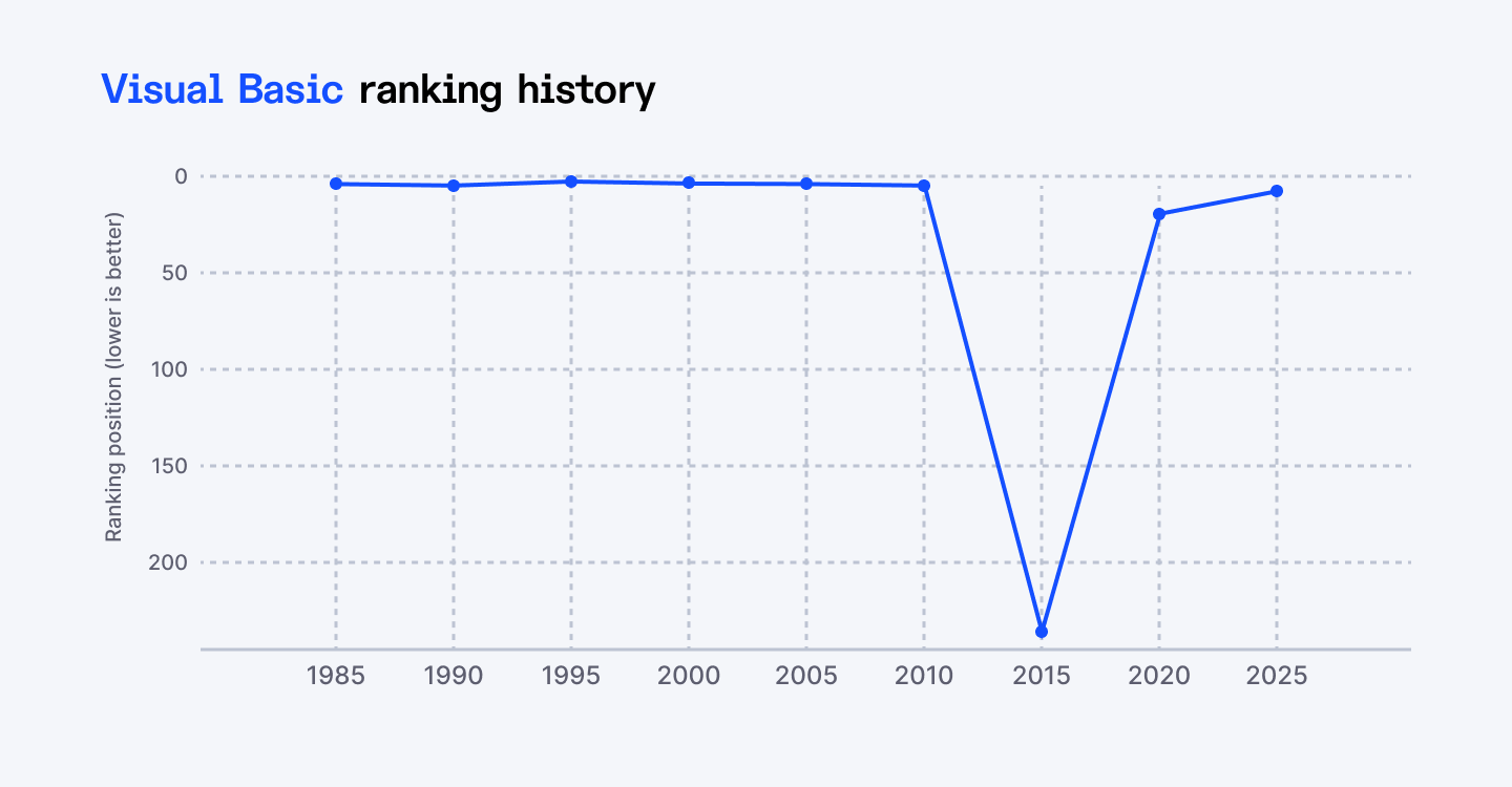 20 Most Popular Programming Languages in 2025 (Worldwide Ranking)