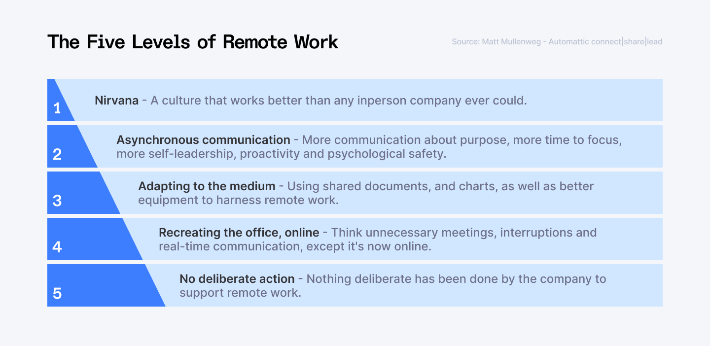 7 Ways to Implement Asynchronous Communication for Remote Teams