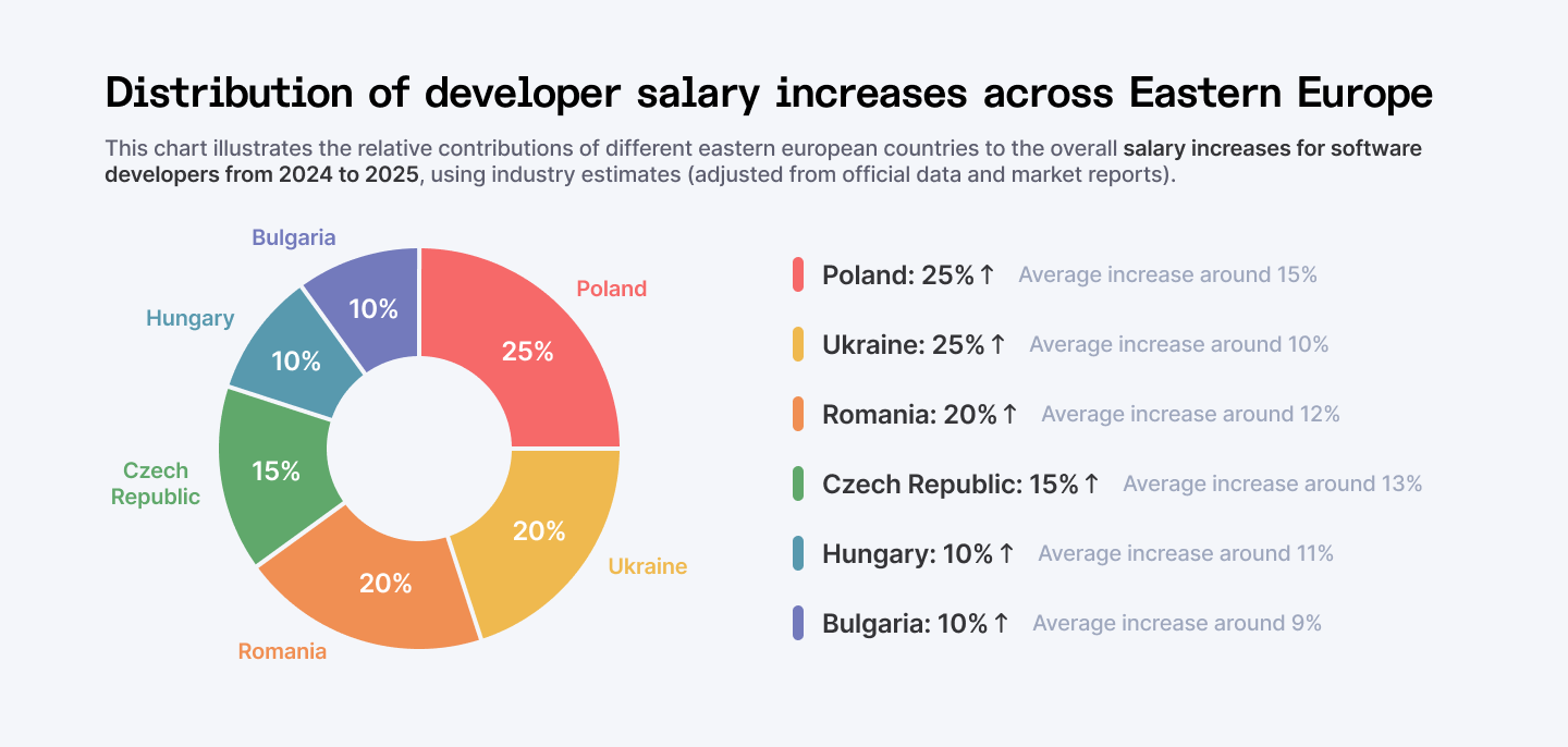 2025 Eastern Europe Developer Salary Trends | Index.dev