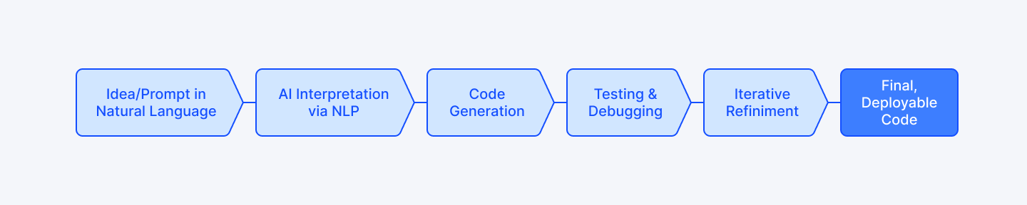 How Vibe Coding is Changing Software Development in 2025