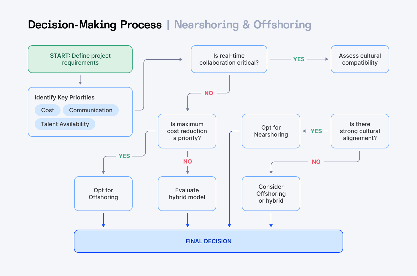 Nearshoring vs Offshoring: A Strategic Guide for 2025 IT Outsourcing