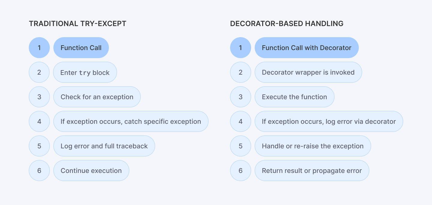 How to Avoid Silent Failures in Python Code
