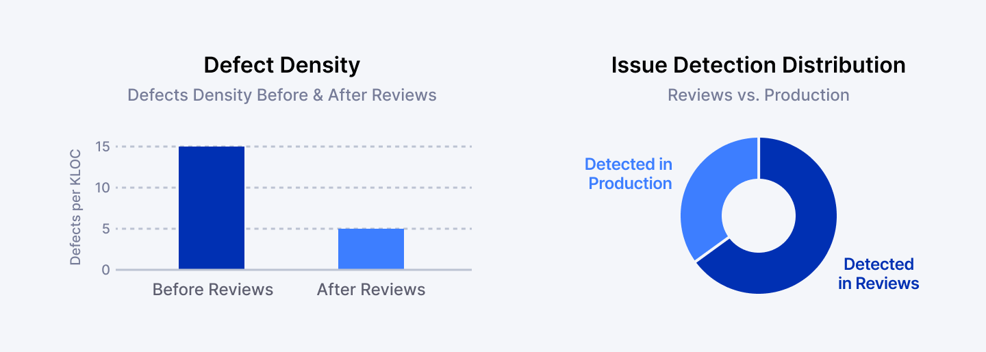 Top 6 Benefits of Code Reviews and What It Means for Your Team
