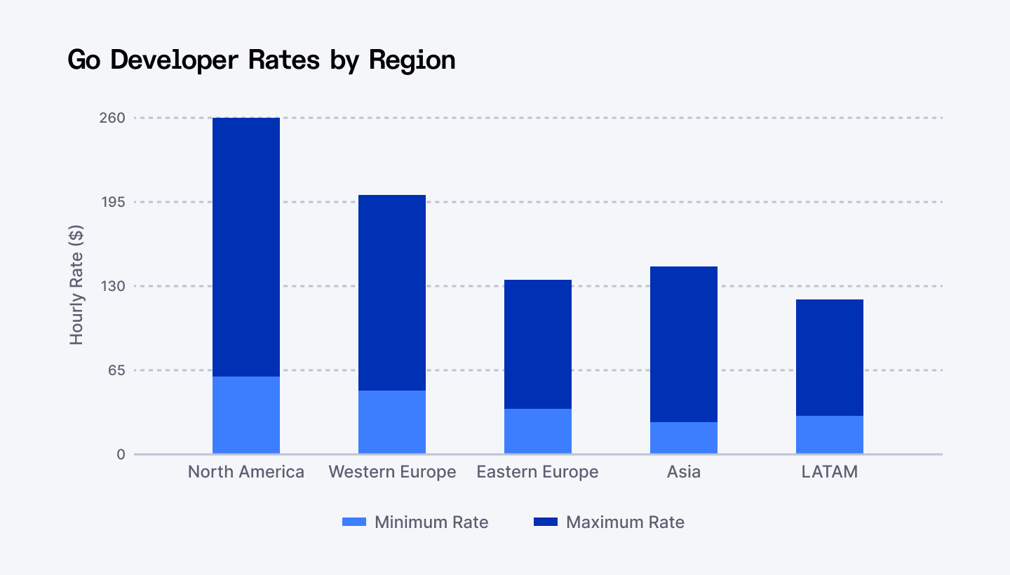 Go Developer Hourly Rates in 2025: Cost Breakdown by Region