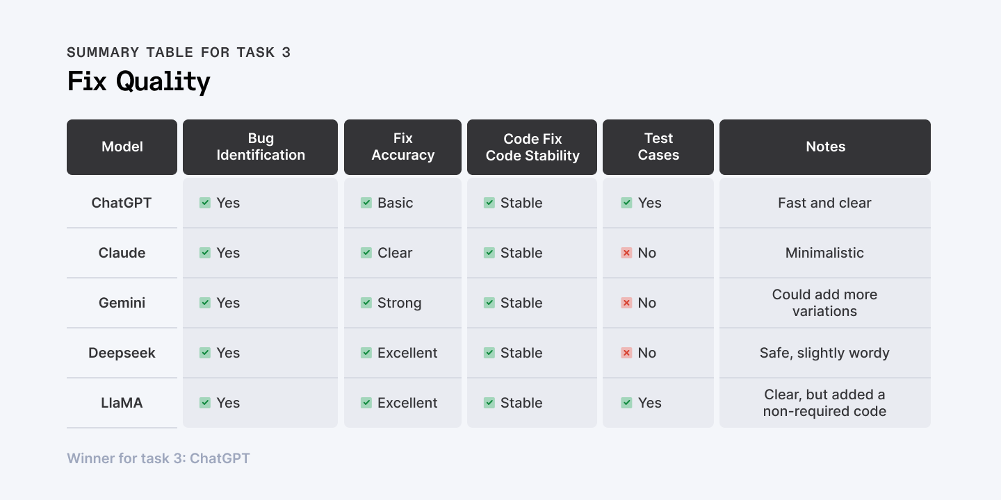 5 Best LLMs for Debugging and Error Detection: Ranked by Hands-On Tests