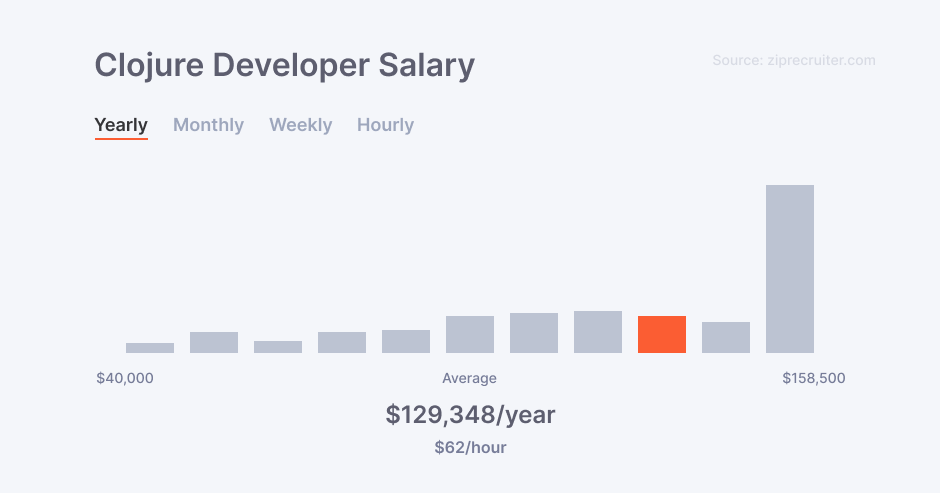 Top 10 Highest Paying Programming Languages with Salary of $100k in the US