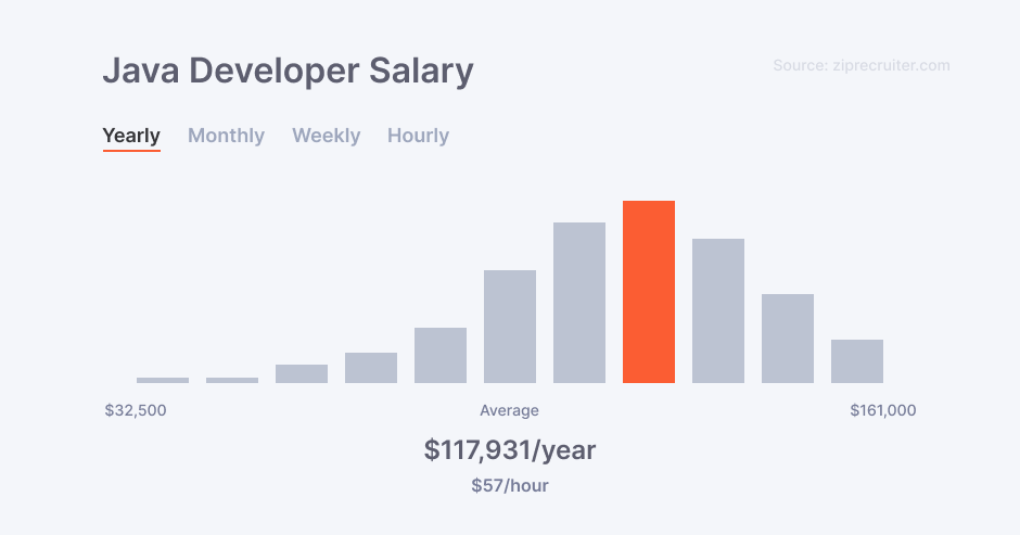 Top 10 Highest Paying Programming Languages with Salary of $100k in the US