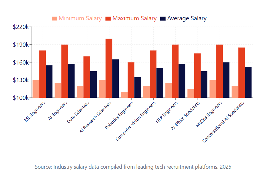 Top 10 Highest Paying AI Jobs with Salary of $100k in 2025