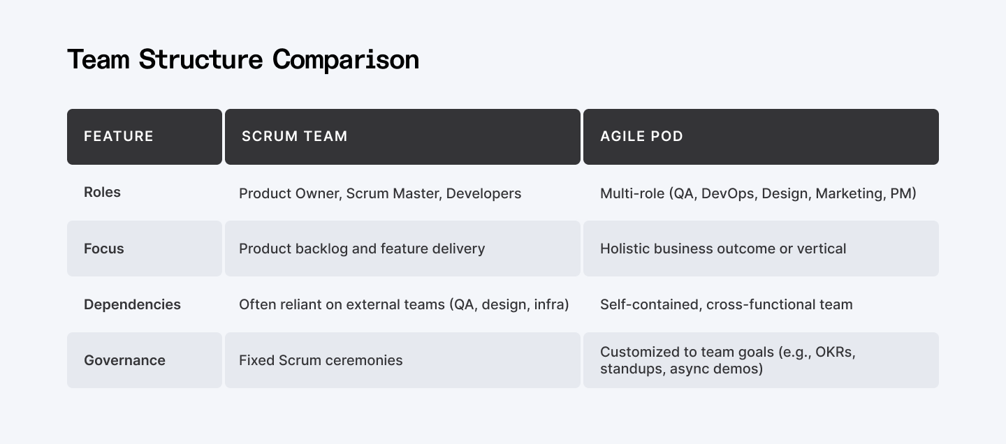 Agile PODs vs Scrum Teams: What’s Best for Scaling Up?