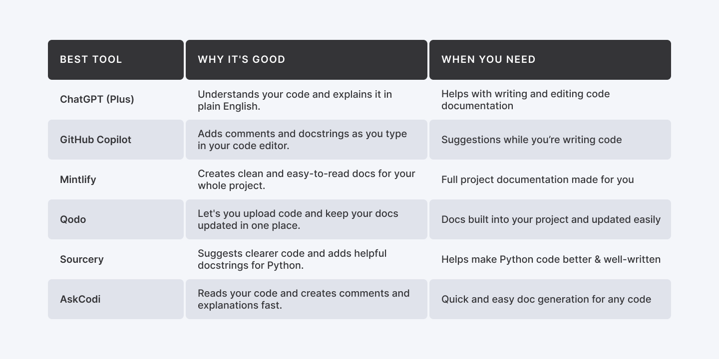 AI Code Documentation Tools: Top 6 Compared