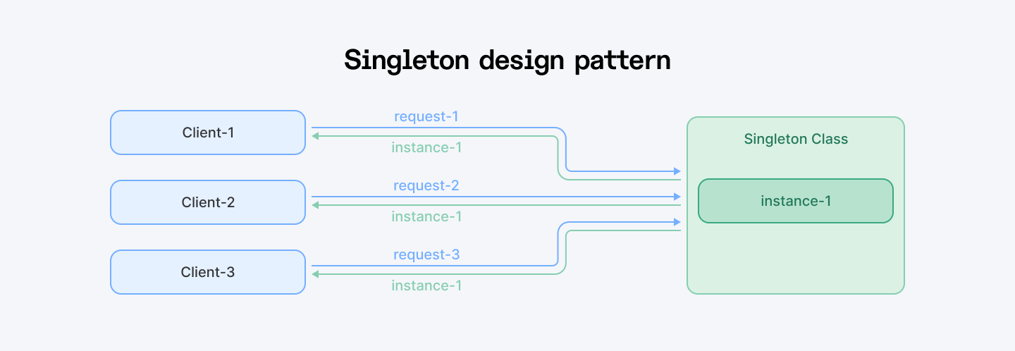 14 Must-Know System Design Patterns for Every Developer