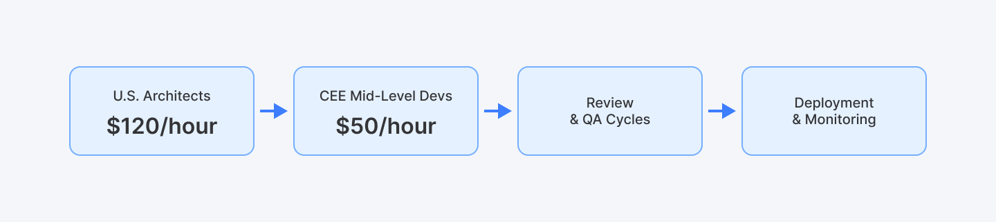 API Developer Rates 2026: Cost to Hire API Programmers by Region