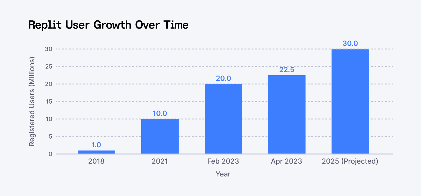 Replit 2025 Statistics: User Growth, AI Tools, and Key Trends