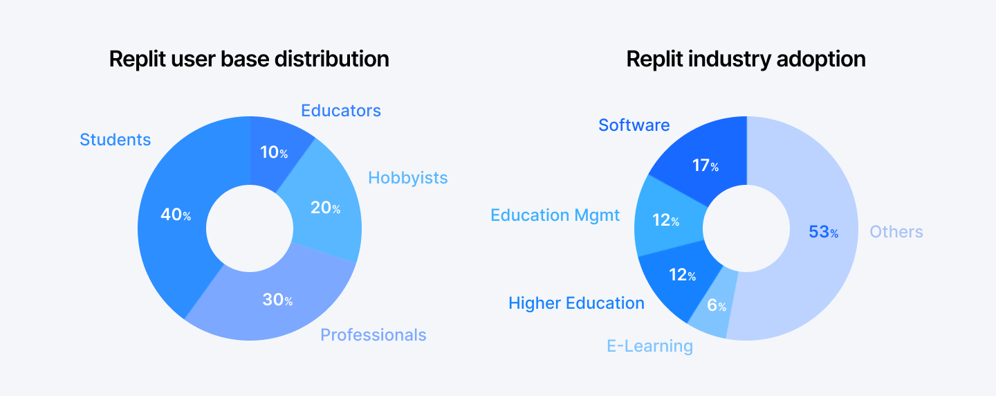 Replit 2025 Statistics: User Growth, AI Tools, and Key Trends