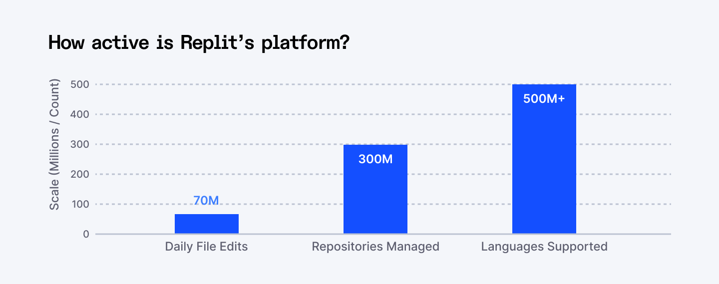 Replit 2025 Statistics: User Growth, AI Tools, and Key Trends
