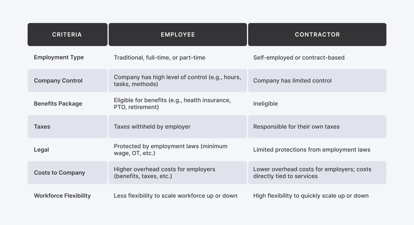 Employees vs Contractors: Best Choice for Software Teams