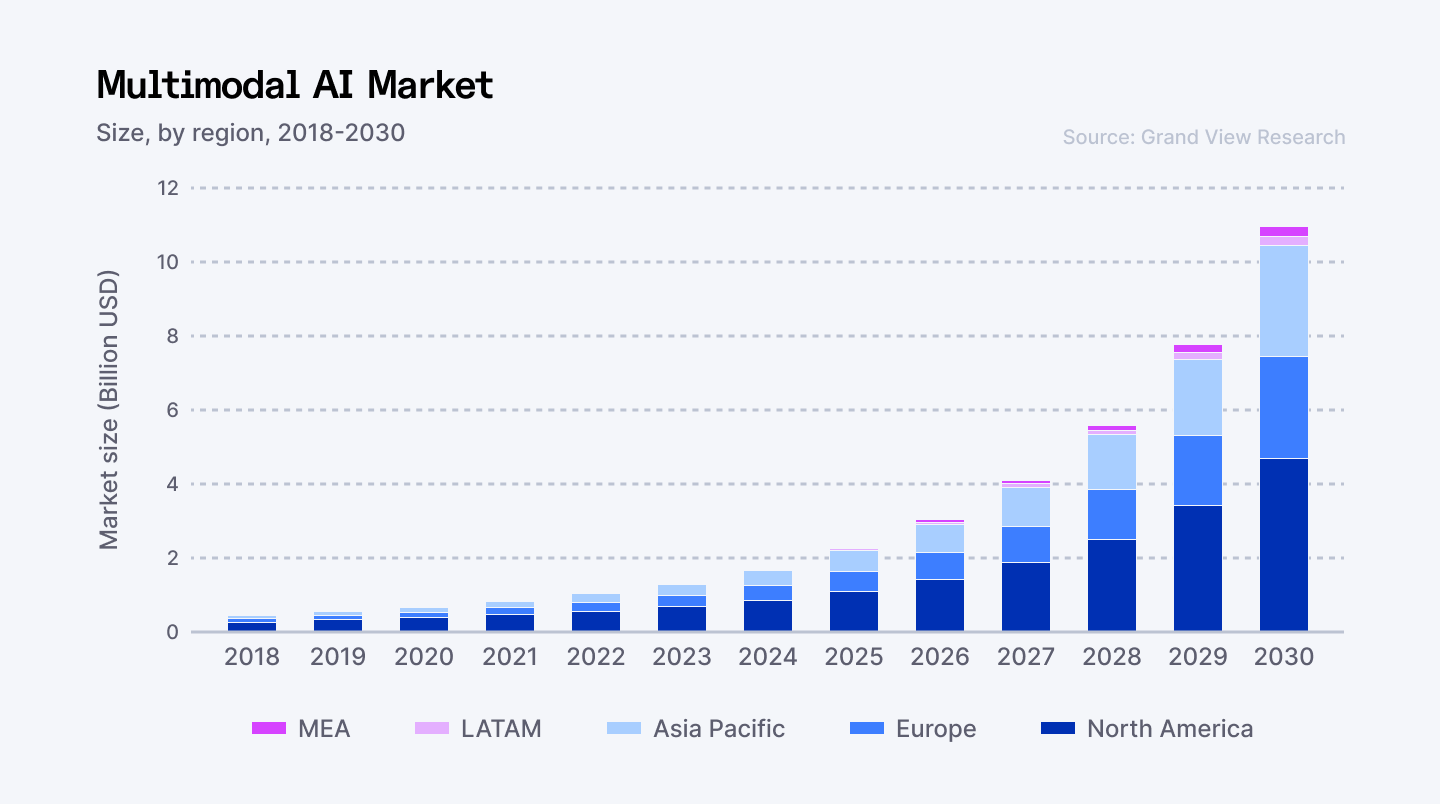 7 Best Multimodal AI Models: 2025 Performance Guide