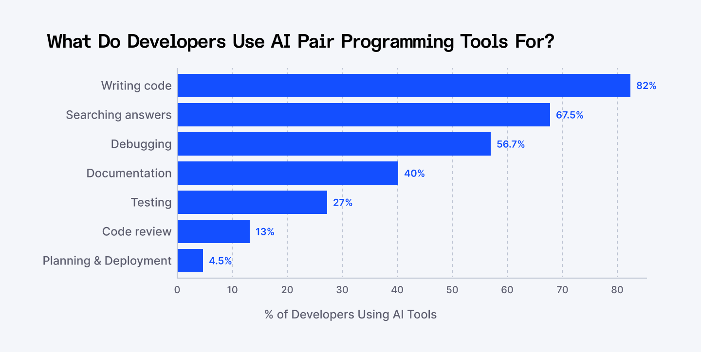 AI Pair Programming Statistics in 2025: Usage, Tools, Benefits