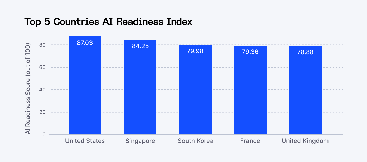 AI Readiness Index 2026: Global, Regional, and Country Rankings