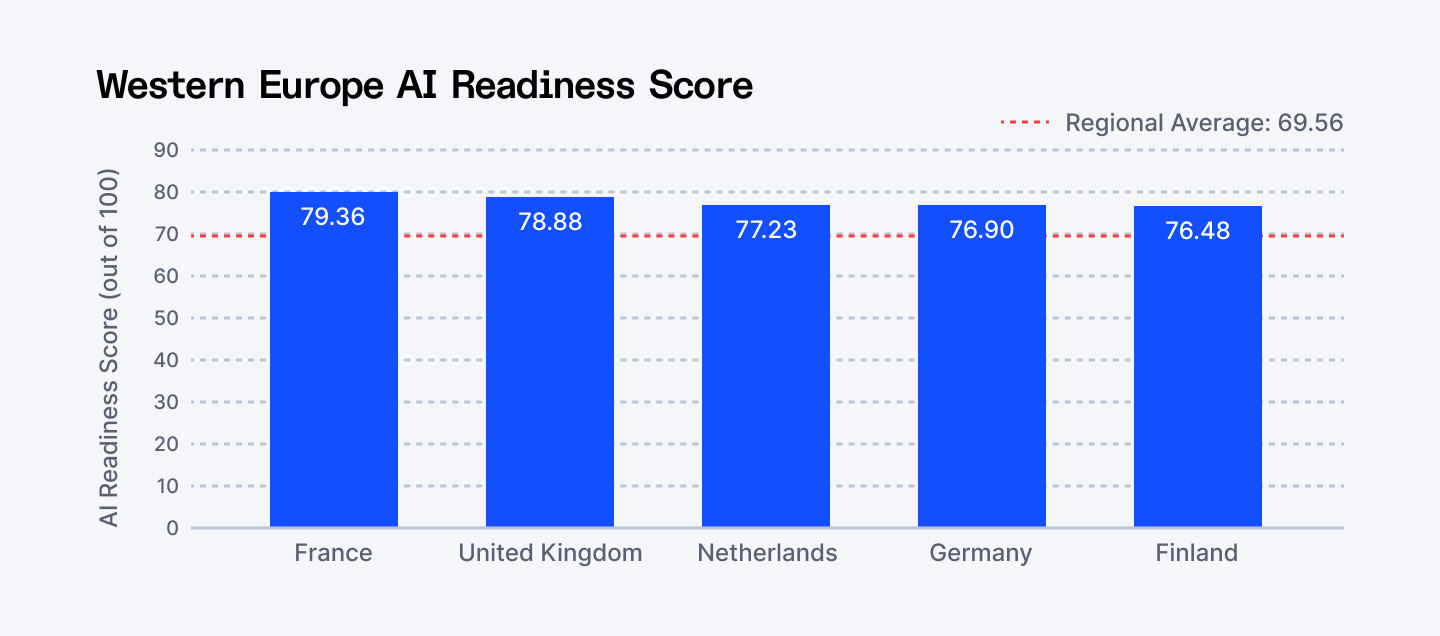 AI Readiness Index 2026: Global, Regional, and Country Rankings