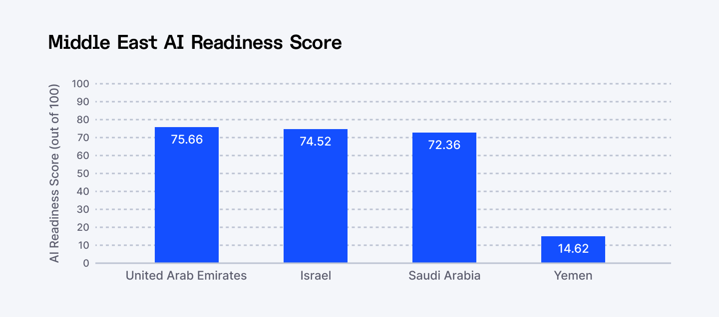 AI Readiness Index 2026: Global, Regional, and Country Rankings
