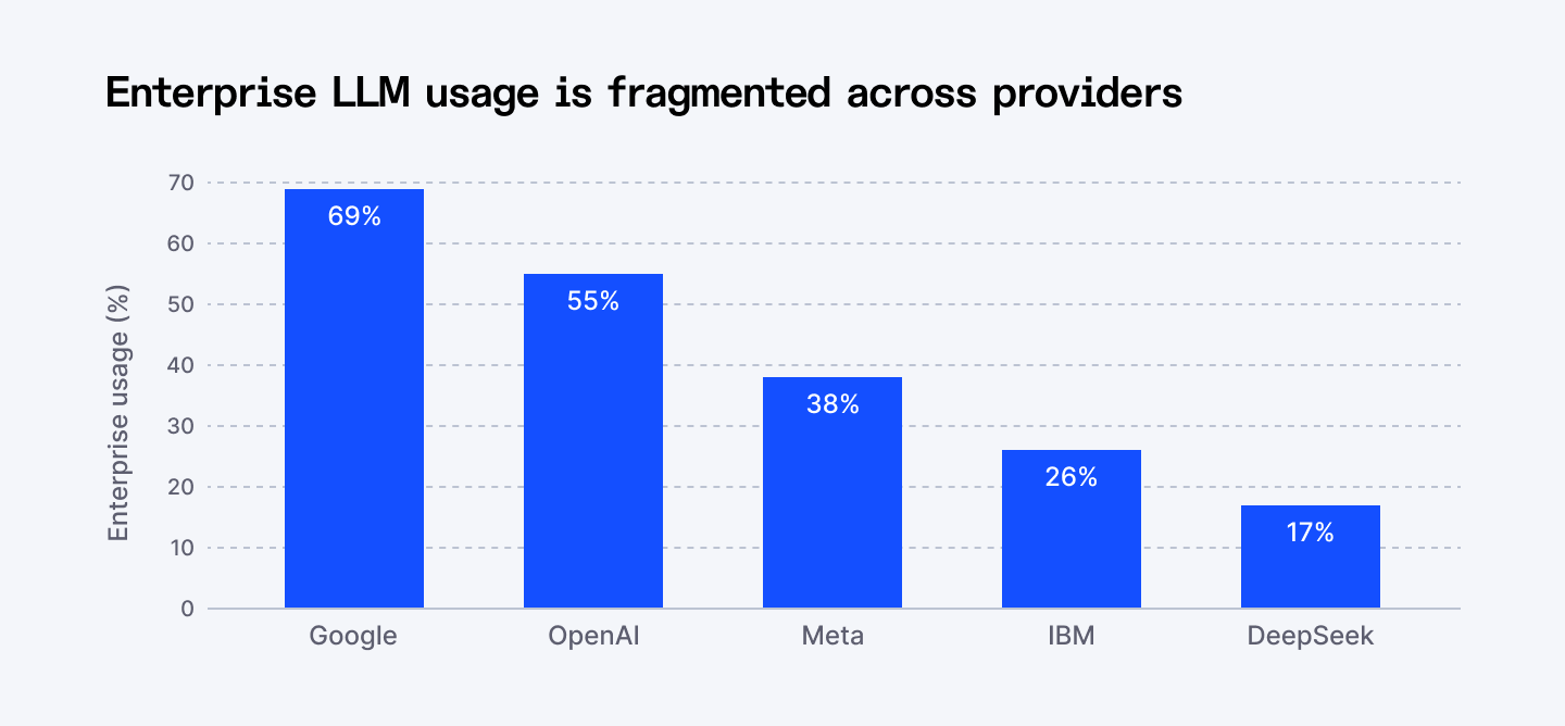 50+ Mind Blowing LLM Enterprise Adoption Statistics in 2026